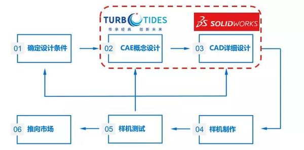 透平机械CAE+CAD联合设计解决方案 - 太泽科技