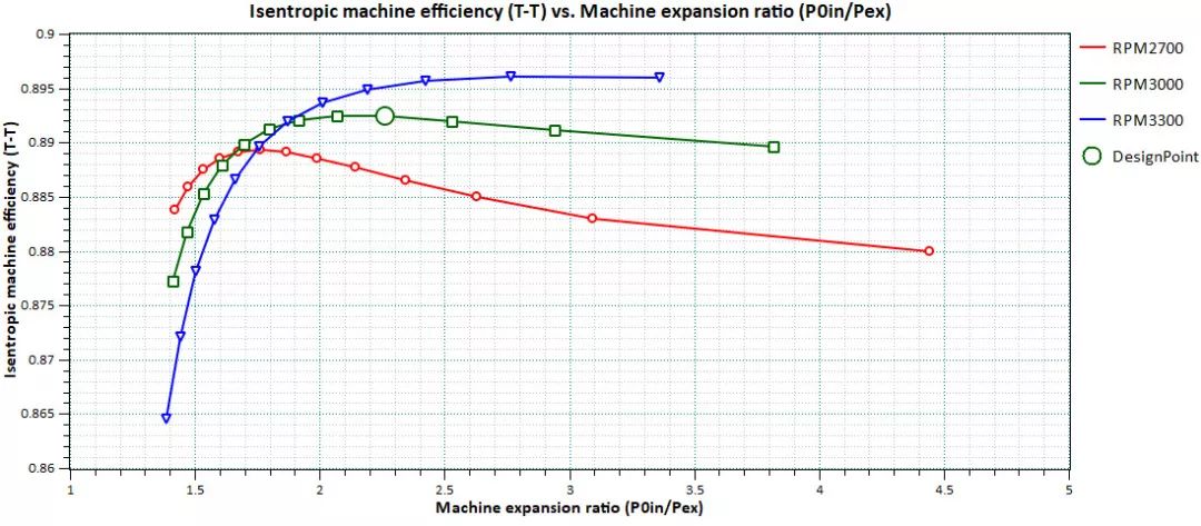 TurboTides：轴流系列之轴流涡轮多点分析 - 太泽科技