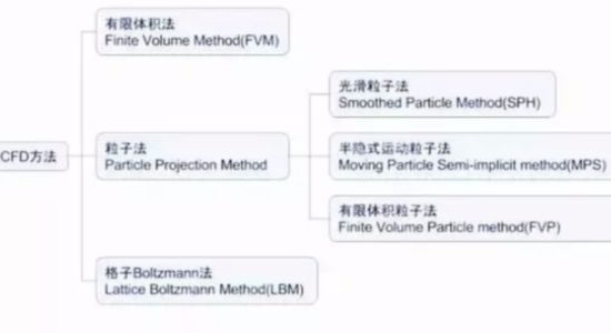 你知道CFD有几种算法吗？让本篇文章来告诉你 - 太泽科技